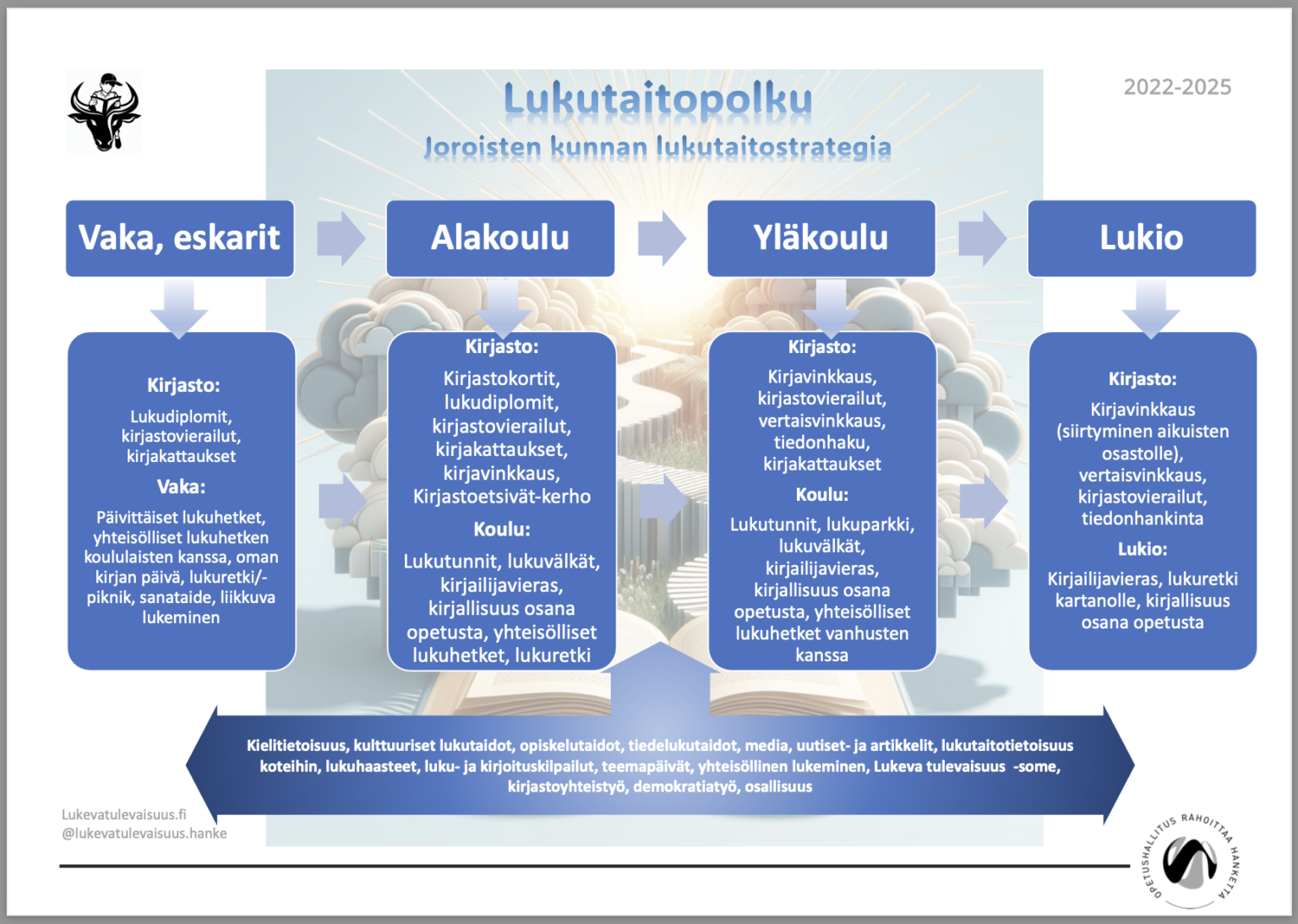 Lukutaitotyön työkalut - LUKEVA TULEVAISUUS